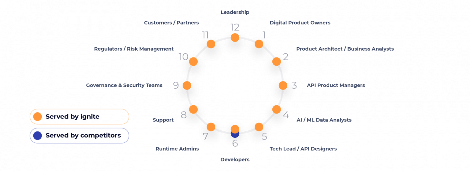 Role Enablement Across the API Lifecycle | digitalML