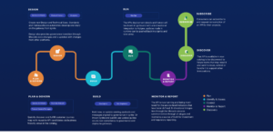 7 API Lifecycle Stages Explained - digitalML